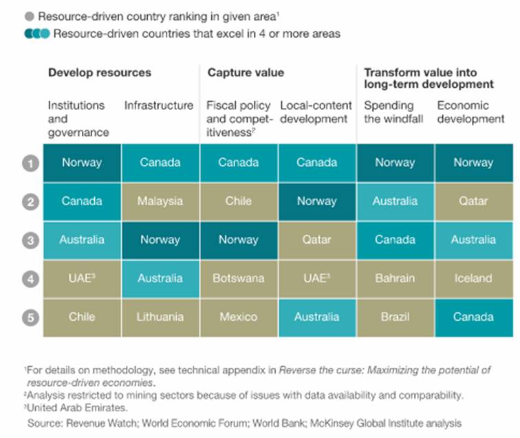 Reverse the curse: Maximizing the potential of resource-driven ...